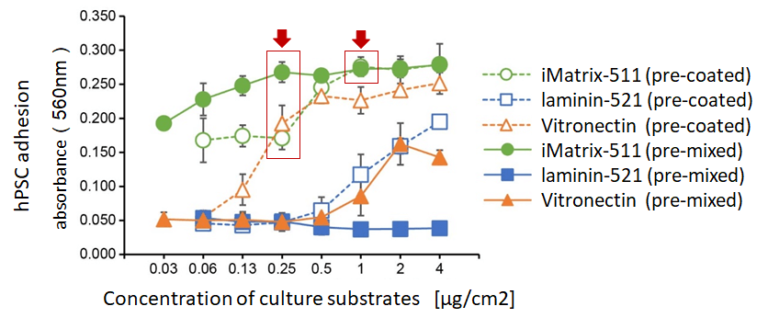 iMatrix-511 & Silk Cell Matrices - Iwai North America Inc.