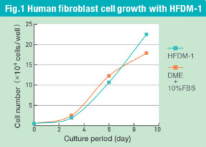 HFDM™-1 Human Fibroblast - Iwai North America Inc.